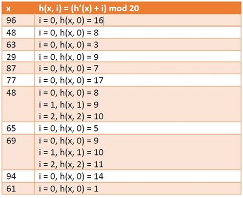 linear probing in data structure