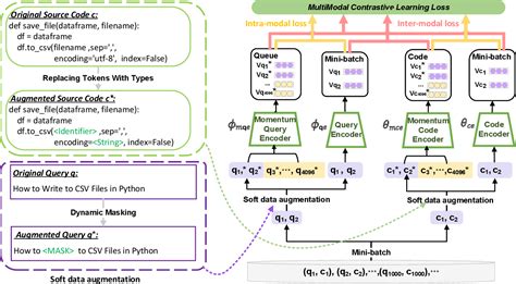 Figure 1 From Cocosoda Effective Contrastive Learning For Code Search Semantic Scholar