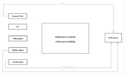 segment of path model showing relationship between media use and