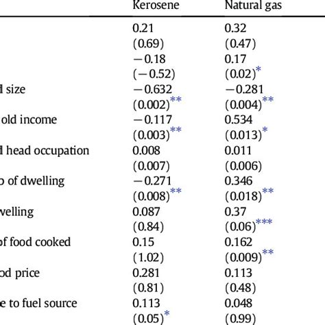 Effects From The Multinomial Logit Model Explaining Household Fuel