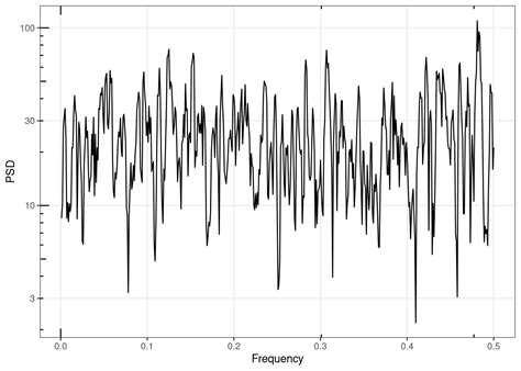 6 Variance From A Power Spectrum Spectral Analysis For Paleo Data