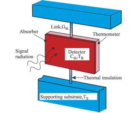Comprehensive Guide To Thermal Detectors Education In Future Technologies