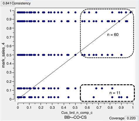 Applying Complexity Theory A Primer For Identifying And Modeling Firm