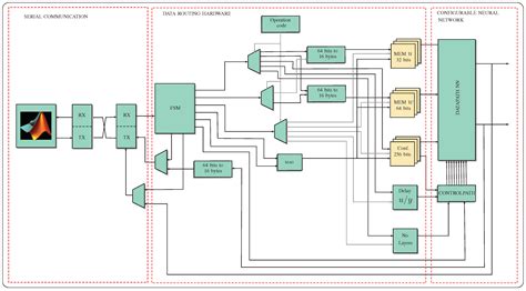 Soc Design Based On A Fpga For A Configurable Neural Network Trained By