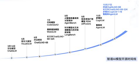 chatglm3正式发布，开源chatglm3 6b系列模型同步上线wisemodel cn社区 chatglm3 6b 32k csdn博客