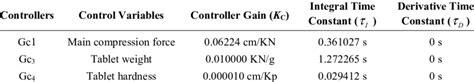 controller tuning parameters download table