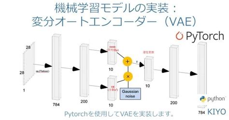 機械学習モデルの実装：変分オートエンコーダー（vae）｜kiyo