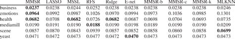 The Smallest Ranking Loss Of Various Methods On Different Datasets Download Scientific Diagram
