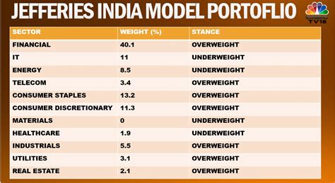 Here Is Why Jefferies Prefers Consumer Staples Over It Stocks
