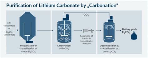Agitators For Lithium Processing Processing Ekato