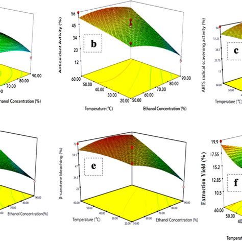 Response Surface For The Ultrasound Assisted Extraction Effects Of