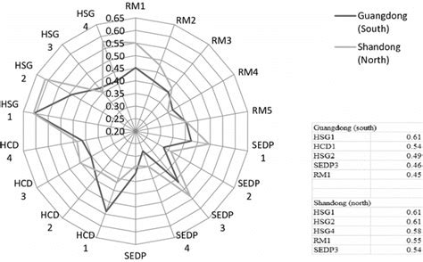 variations of the weighted average for total scores for sustainability