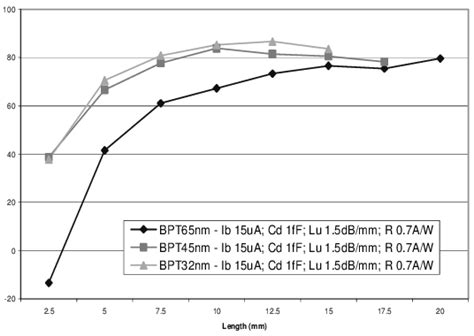 Total Power Comparison For Varying Interconnect Length And Download Scientific Diagram