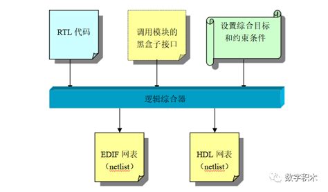 华为fpga设计设计规范 Csdn博客