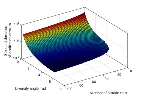 the dependence of standard deviation of localization error from
