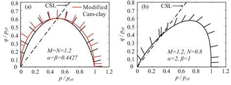 Schematic Of Yield Locus And Flow Rule A Comparison With The