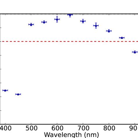 The Diffraction Efficiency Of The Visible Pg The Red Dashed Line Download Scientific Diagram