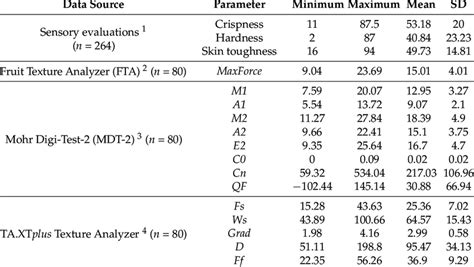 Minimum Maximum Mean And Standard Deviation Of The Sensory Download Scientific Diagram