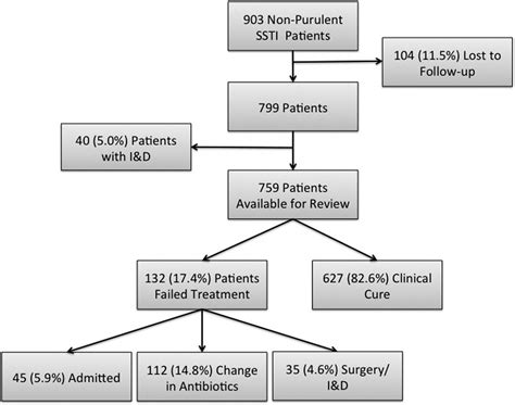 Deviating From Idsa Treatment Guidelines For Non Purulent Skin Infections Increases The Risk Of