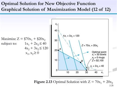 Linear Programming Model Formulation Graphical Method Pptx