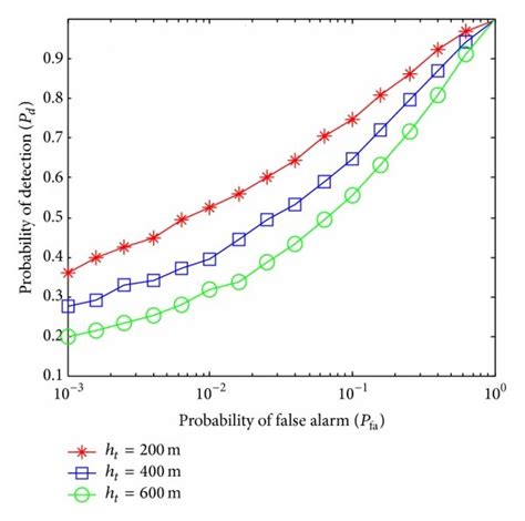 P D Versus Pfa When Snr −20 Db Download Scientific Diagram