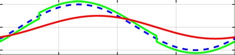 Waveforms Of The Voltage Reference í µí±£ í µí± The Actual