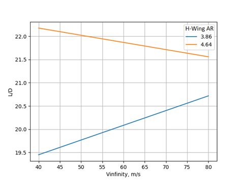 8 Using Openvsp For Aircraft Performance Analysis — Dapta Docs