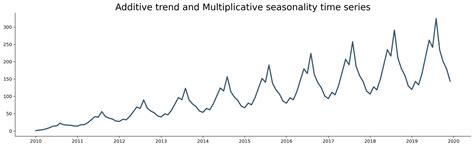 Time Series From Scratch Decomposing Time Series Data Towards Data