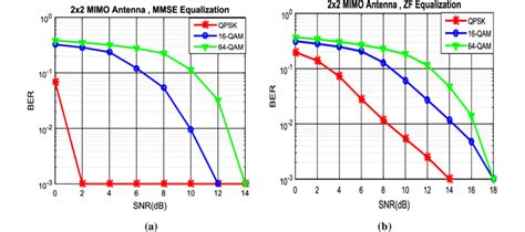 A Ber Vs Snr For Mode 3 With 2 × 2 Mimo Antenna And Mmse