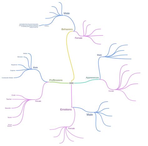 Gender Coggle Diagram