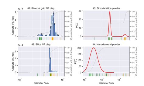 example volume weighted distributions for datasets 1 through 4 using