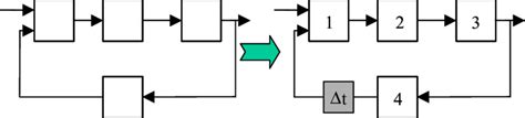 synchronization of four analog modules with the static dataflow moc