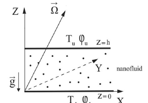 The Angular Velocity Is Inclined To The Plane X Y Where The Download Scientific Diagram