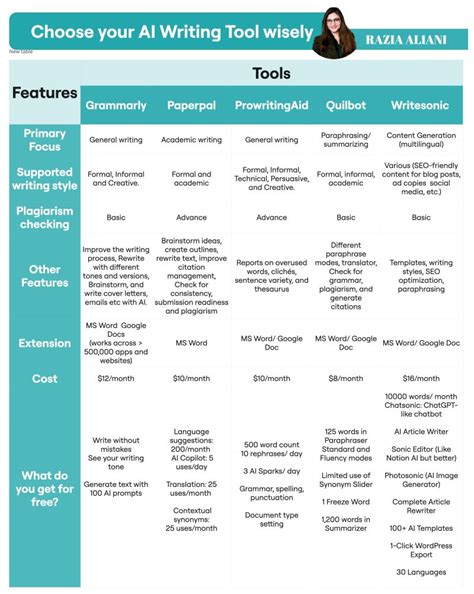Research Analysis Aiinresearch Aiwritingtools Academicwriting