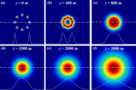 Normalized Spectral Intensity Of Phase Locked Gsm Discrete Vector Beam