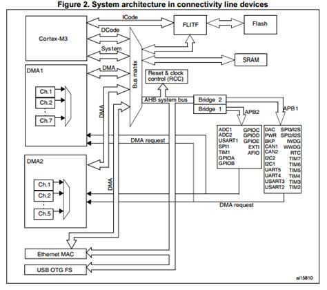 Warm Up 3 Sekilas Tentang Bus Interface STM32F103C8T6 STM32 Newbie