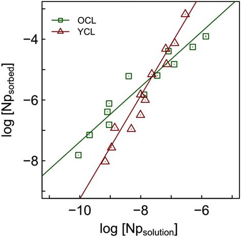 Sorption Isotherms From Ocl Ph 105 And Ycl Ph 133 Batch Sorption