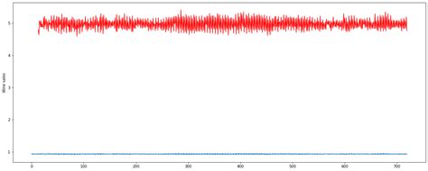 Python Why Am I Getting Such Strange Results For Time Series Analysis