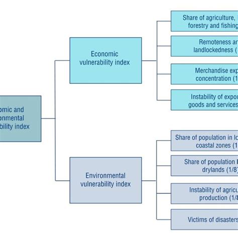 Updated Composition Of The Economic Vulnerability Index [source Cdp 2020 ] Download