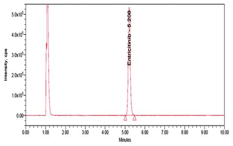 Chromatogram For Linearity 7 Download Scientific Diagram
