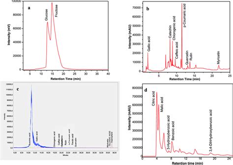 A Hplc Rid Chromatogram Of Sugars In 80 Ethanolic Extract Of