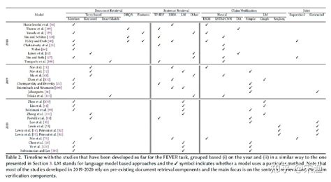 事实抽取与核查数据集fever调研 知乎