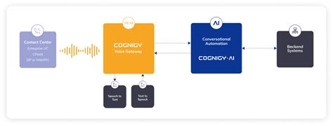 Cognigy Voice Gateway Automate Voice Conversations Cognigy