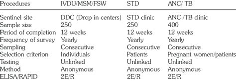 Summary Of Procedure Followed In Sentinel Surveillance For Hiv Download Table