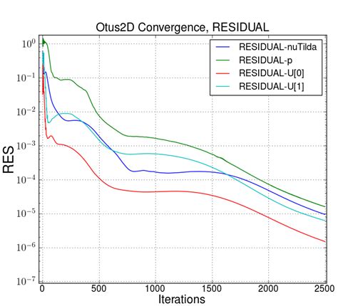 11 otus 2d and openfoam a comparison of convergence behavior