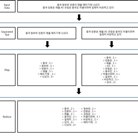 Procedure Of MapReduce Download Scientific Diagram