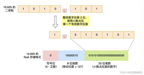 图解操作系统请参考图11画出使用图灵机模型计算52x3的过程示意图。 Csdn博客 图解操作系统请参考图11画出使用图灵机模型计算52x3的过程示意图。 Csdn博客