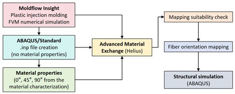 Multi Objectives Optimization Of Plastic Injection Molding Process Parameters Based On Numerical