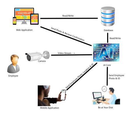 Github Ai Attendanceproject Overview Contactless Ai Based Attendance System Github Ai Attendanceproject Overview Contactless Ai Based Attendance System