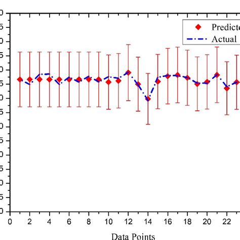 plot between predicted with 5 error bar versus actual impact